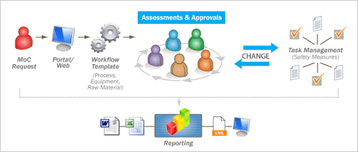 Management of Change (MOC) Safety System